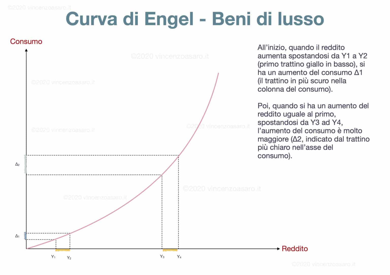 Curva di Engel - Spiegazione semplice - Microeconomia Curva di Engel - Spiegazione semplice - Microeconomia