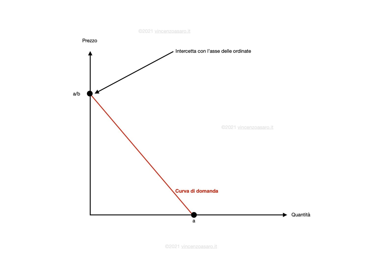 Disegnare la curva di domanda - Microeconomia - vincenzoasaro.it Disegnare la curva di domanda - Microeconomia - vincenzoasaro.it